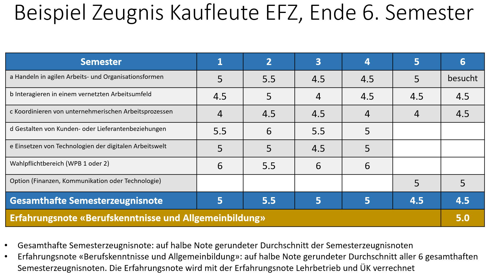 Noten und Qualifikationsverfahren / Kaufleute EFZ